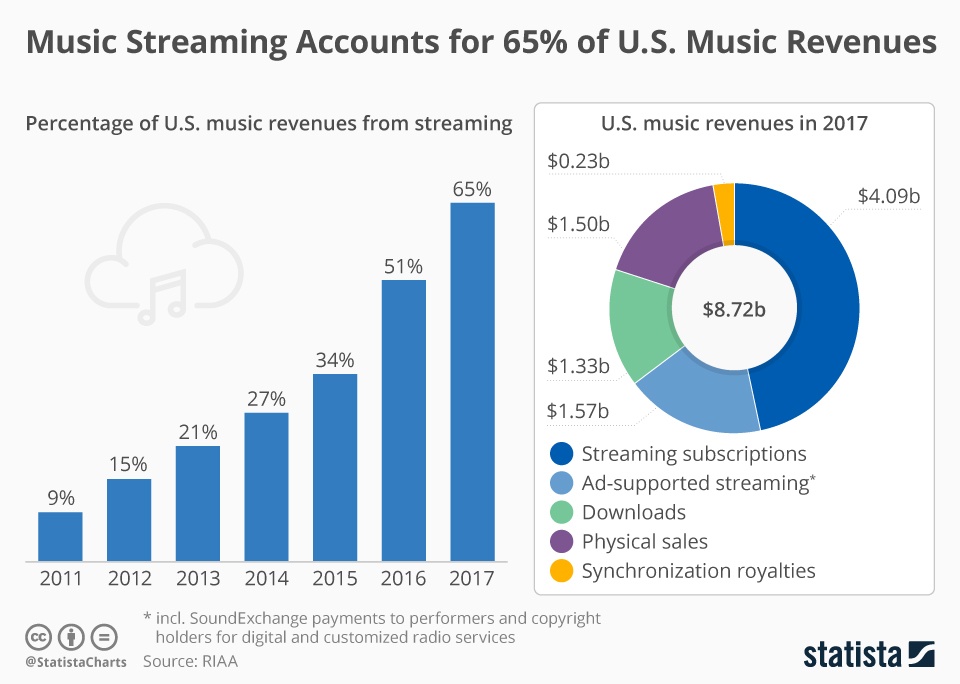 The Rise of On-Demand Music Streaming Services The Rise of On-Demand Music Streaming Services