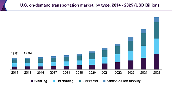 The Rise of On-Demand Transportation Services